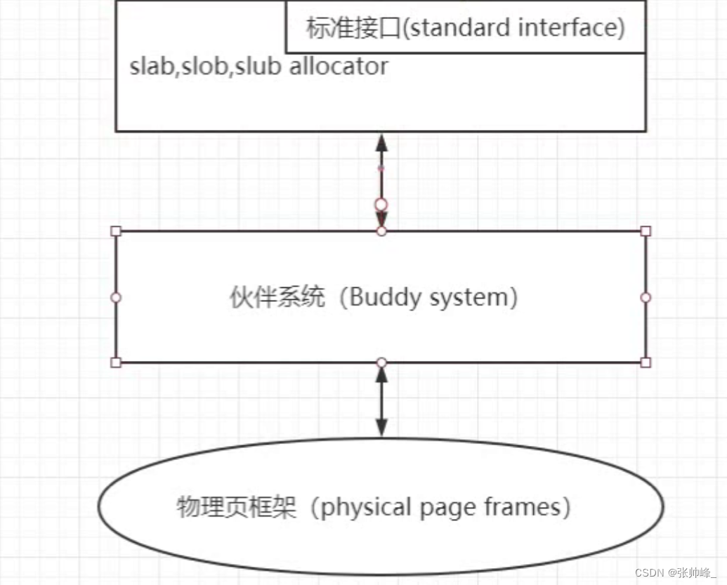 Linux内存管理(5)：SLUB分配器_slub和slab-CSDN博客