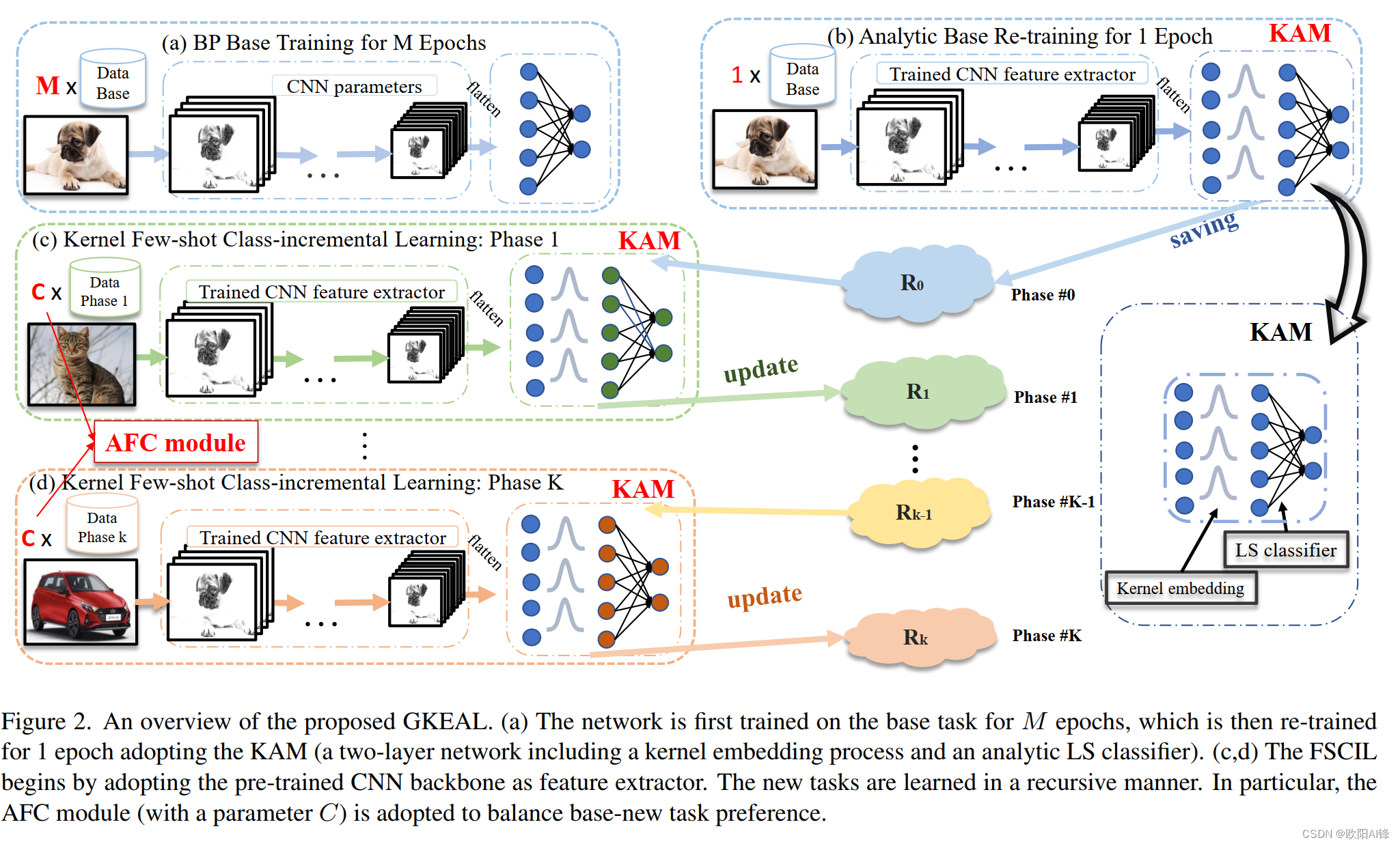 GKEAL: Gaussian Kernel Embedded Analytic Learning for Few-shot Class Incremental Task-CSDN博客