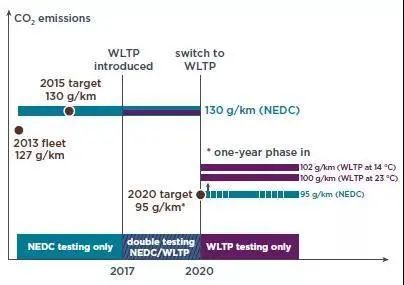 nedc工况数据_一分钟读懂NEDC工况：如何达到工况百公里油耗/电耗水平-CSDN博客