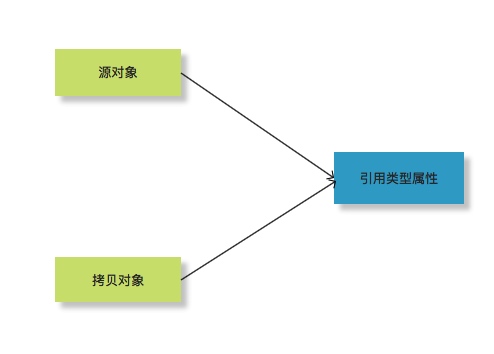 使用各类BeanUtils的时候，切记注意这个坑！_hutool beanutil深拷贝-CSDN博客