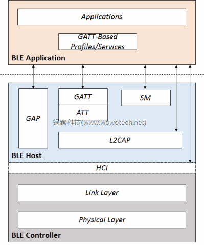 【Bluetooth蓝牙开发】七、BLE协议之L2CAP_android ble l2cap-CSDN博客