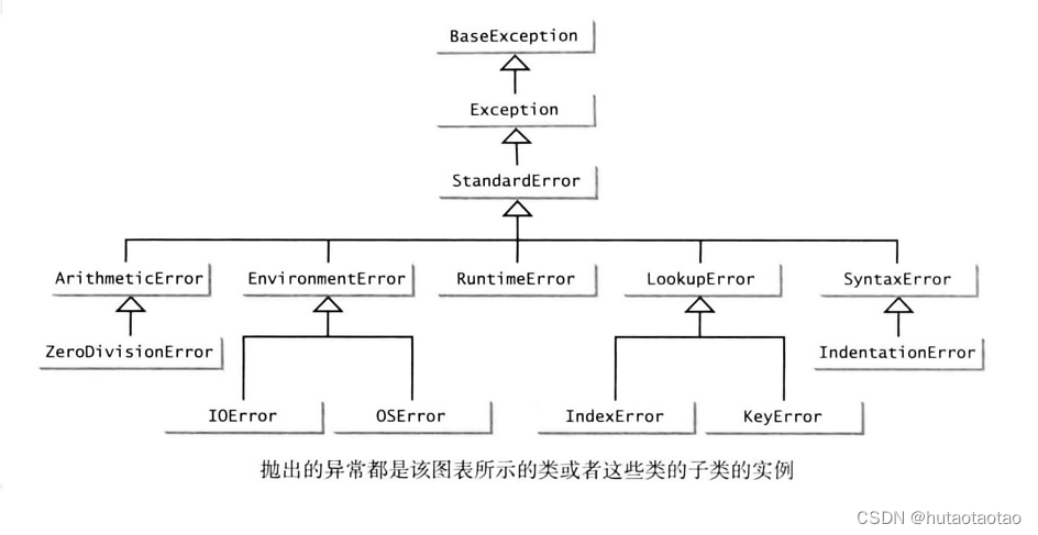Python异常处理 Csdn博客 6818