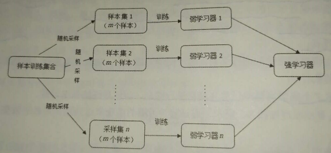 机器学习之集成学习(boosting算法、bagging算法、stacking算法)总结boosting算法和stackting算法 Csdn博客