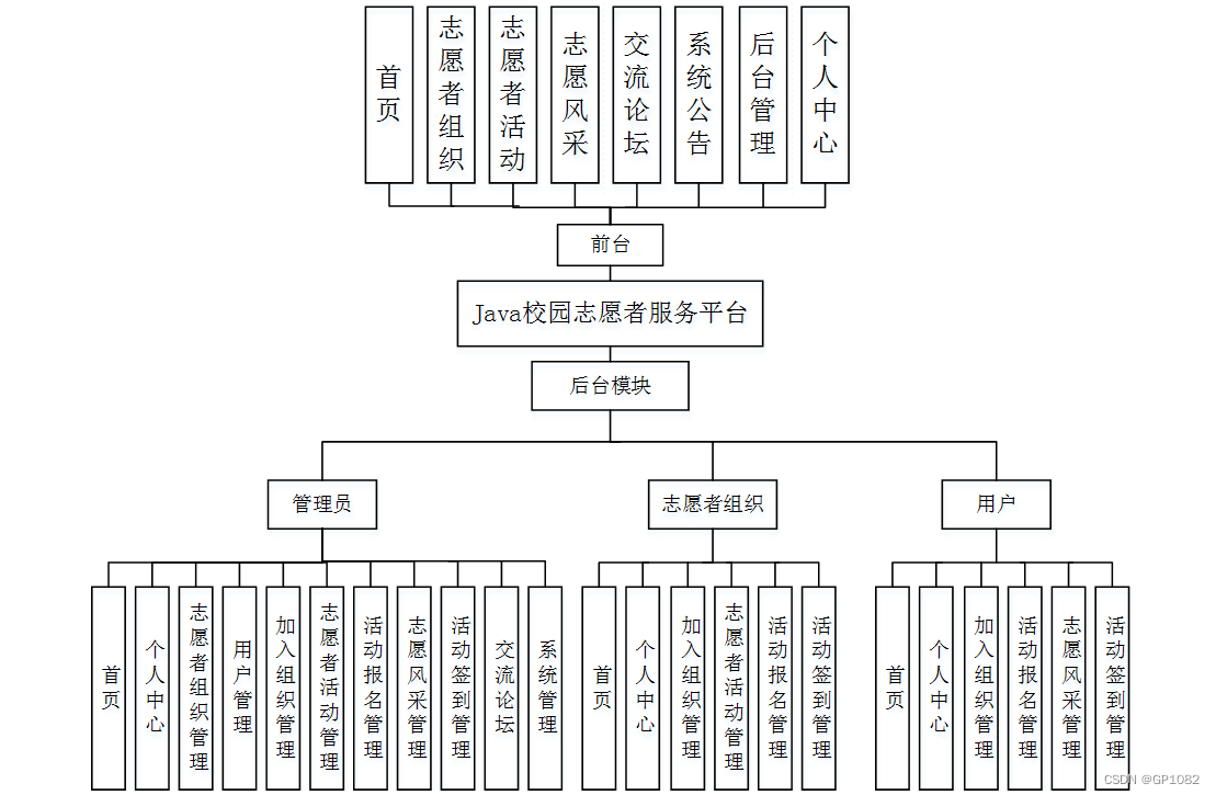 计算机毕设ssmJava校园志愿者服务平台u3f789 独有（附源码）-CSDN博客