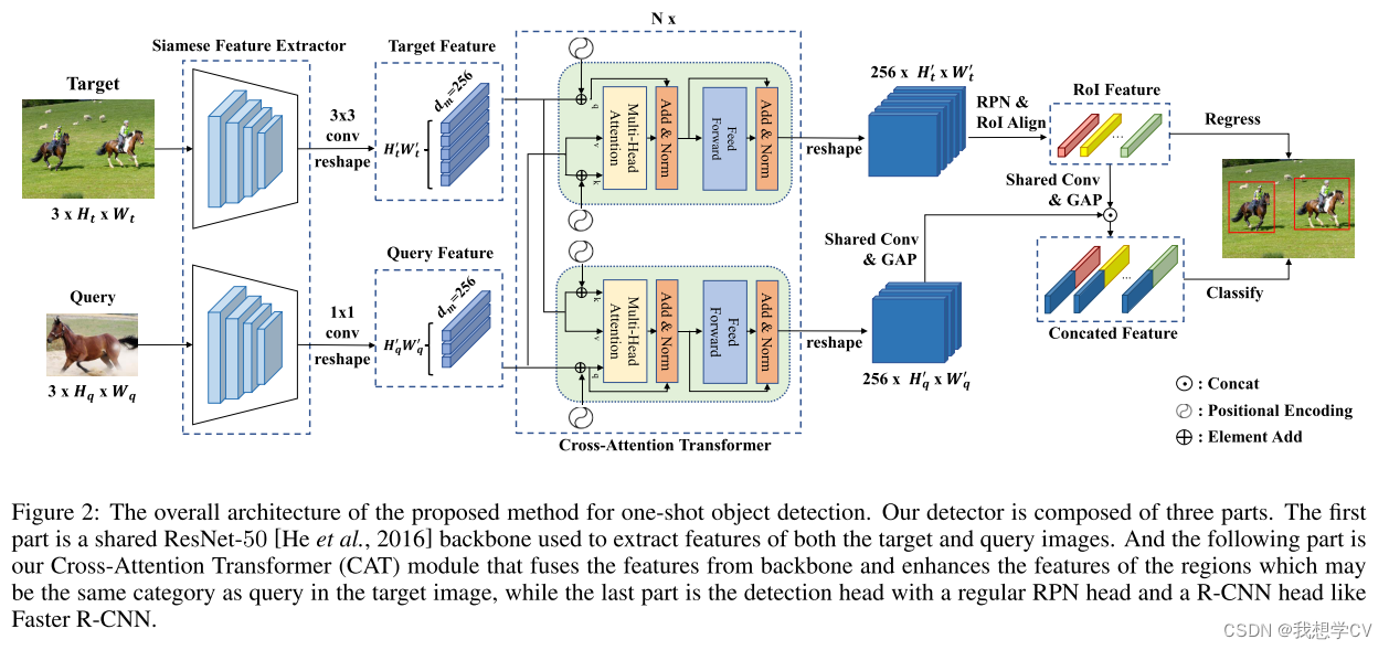 翻读：CAT: Cross-Attention Transformer for One-Shot Object Detection_cross attention transformer-CSDN博客