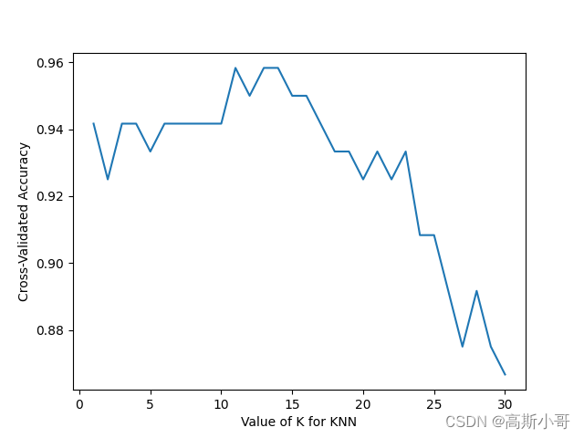 【机器学习】基于knn算法实现鸢尾花数据集的分类python实现基于knn的鸢尾花种类预测 Csdn博客