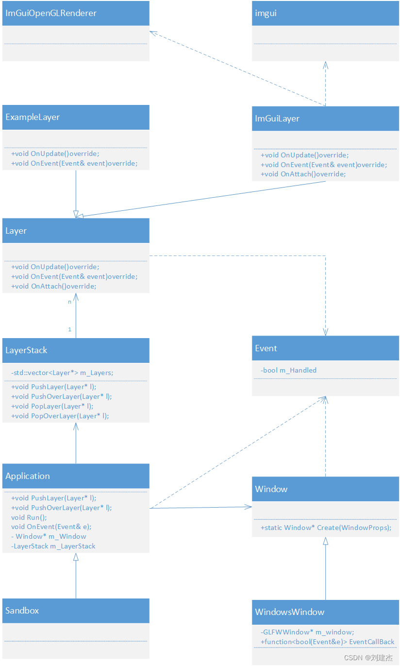 Hazel游戏引擎（015）ImGui层_imguilayer-CSDN博客