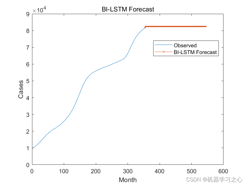 时序预测 | MATLAB实现基于Adam算法优化BiLSTM双向长短期记忆神经网络时间序列预测_RNN循环神经网络-CSDN专栏