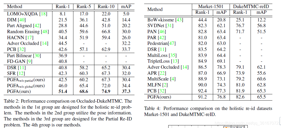 Pose-Guided Feature Alignment for Occluded Person Re-Identification阅读笔记-CSDN博客