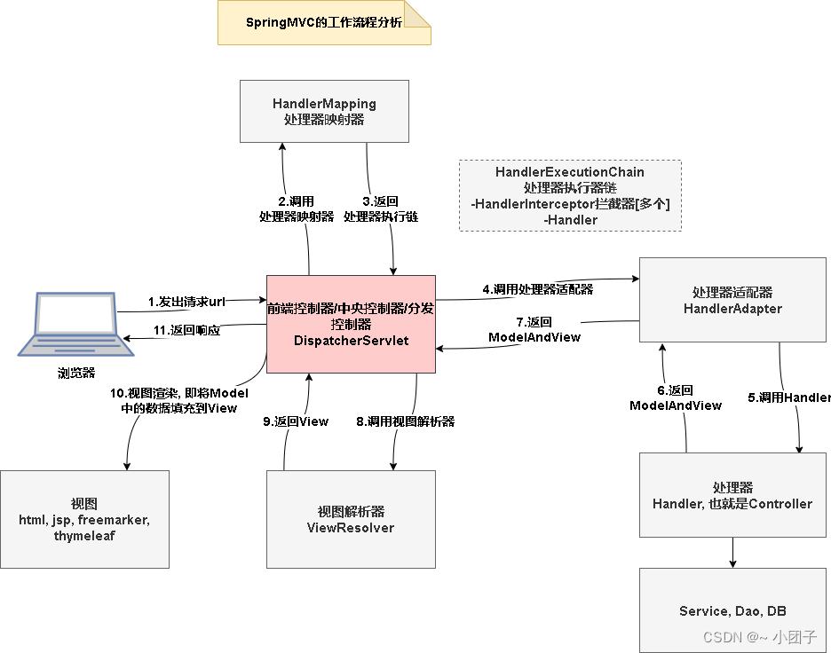 SpringMVC系列一: 初识SpringMVC_springmvc默认机制放入request域-CSDN博客