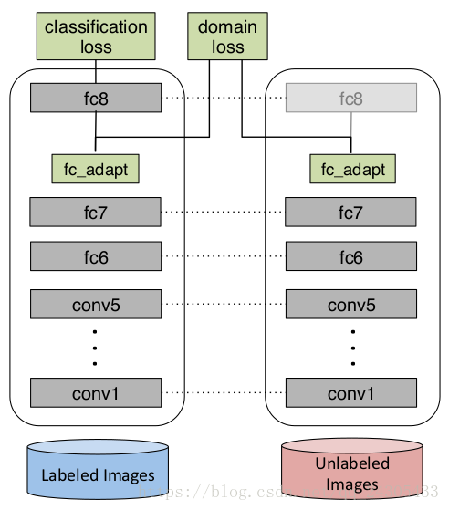 神奇的深度迁移学习DDC：Deep Domain Confusion: Maximizing for Domain Invariance_ddc神经网络模型-CSDN博客