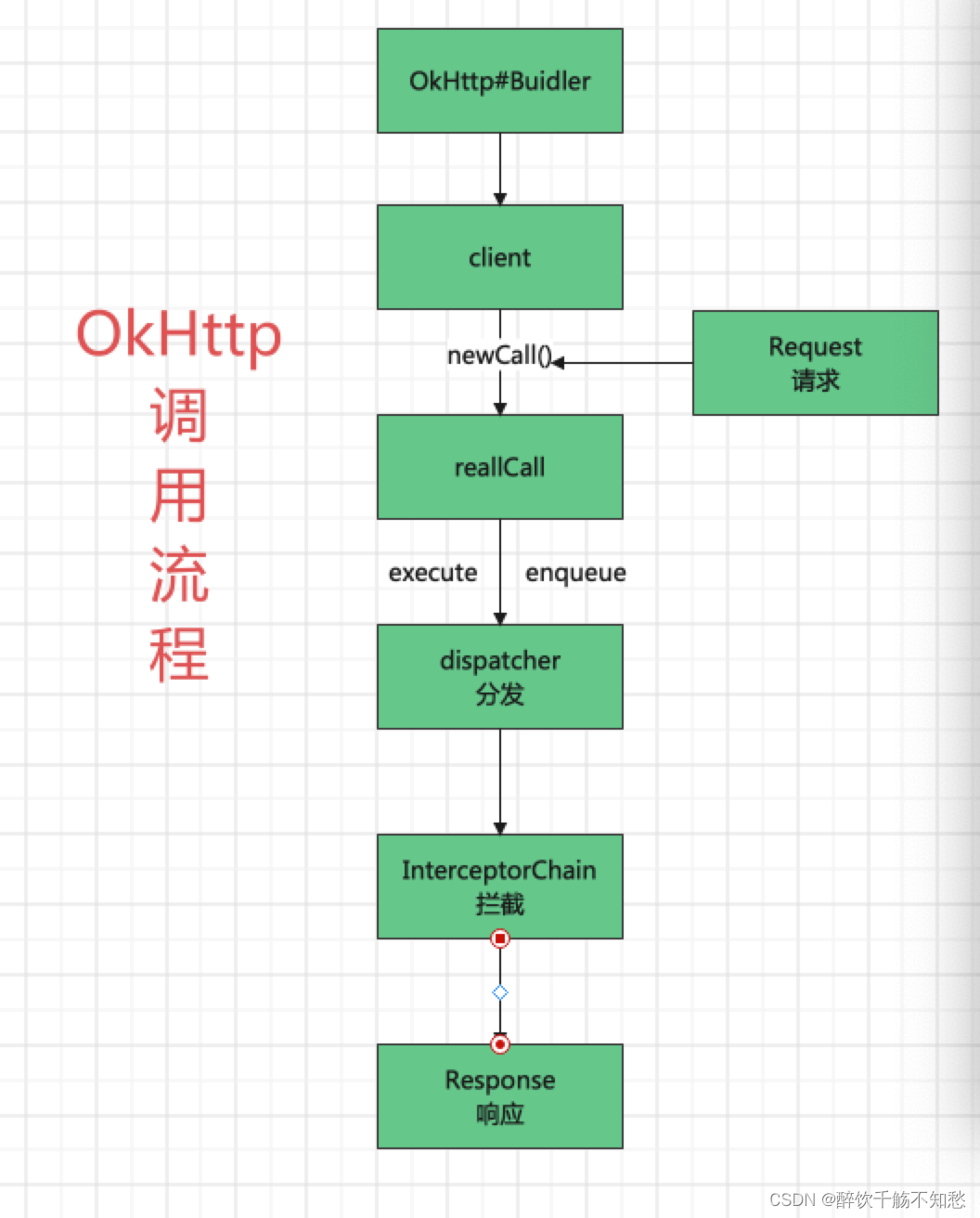 OkHttp详解：网络请求框架与拦截器机制-CSDN博客