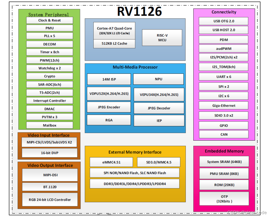 【RV1126 学习】SDK/ U-Boot/kernel/rootfs 编译学习-CSDN博客