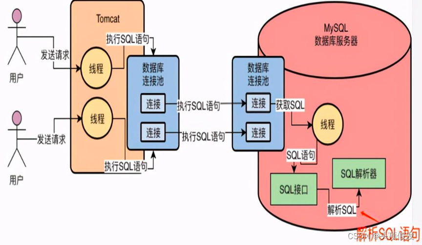 剖析mysql黑盒——mysql架构设计mysql使用的解释器框架是什么 Csdn博客