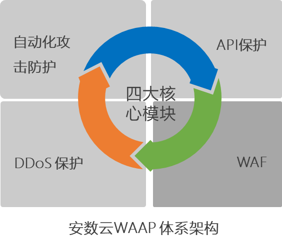WAAP替代传统WAF已成趋势-CSDN博客