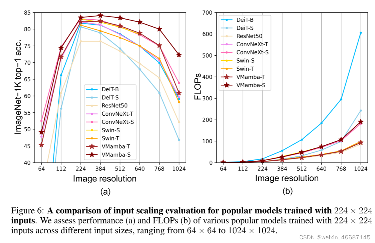 VMamba: Visual State Space Model-CSDN博客
