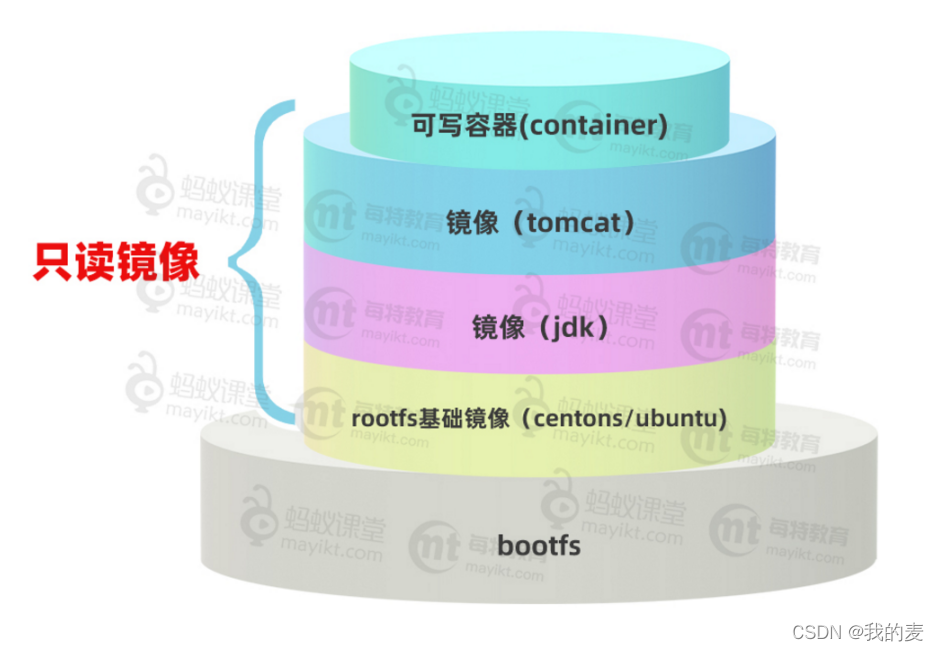 Linux：（docker）原理_docker tomcat自带了jdk-CSDN博客