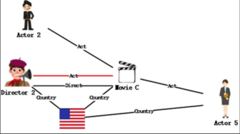 论文阅读笔记：KG2Vec: A node2vec-based vectorization model for knowledge graph_kg2vec是什么-CSDN博客