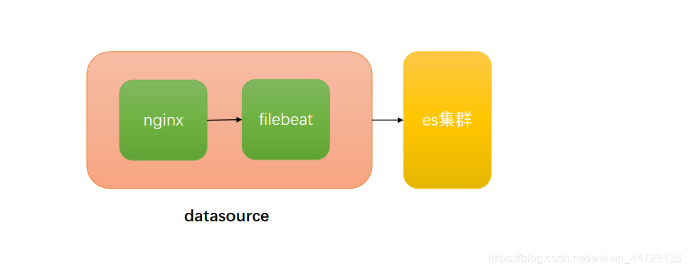 基于filebeat、logstash两种方式采集nginx日志_logstash+filebahs采集nginx-CSDN博客