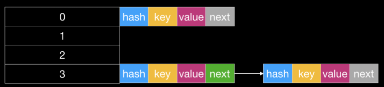 HashMap、lru、散列表_hashmap与lru-CSDN博客