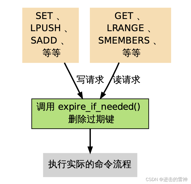Redis设计与实现之数据库redis数据库设计 Csdn博客