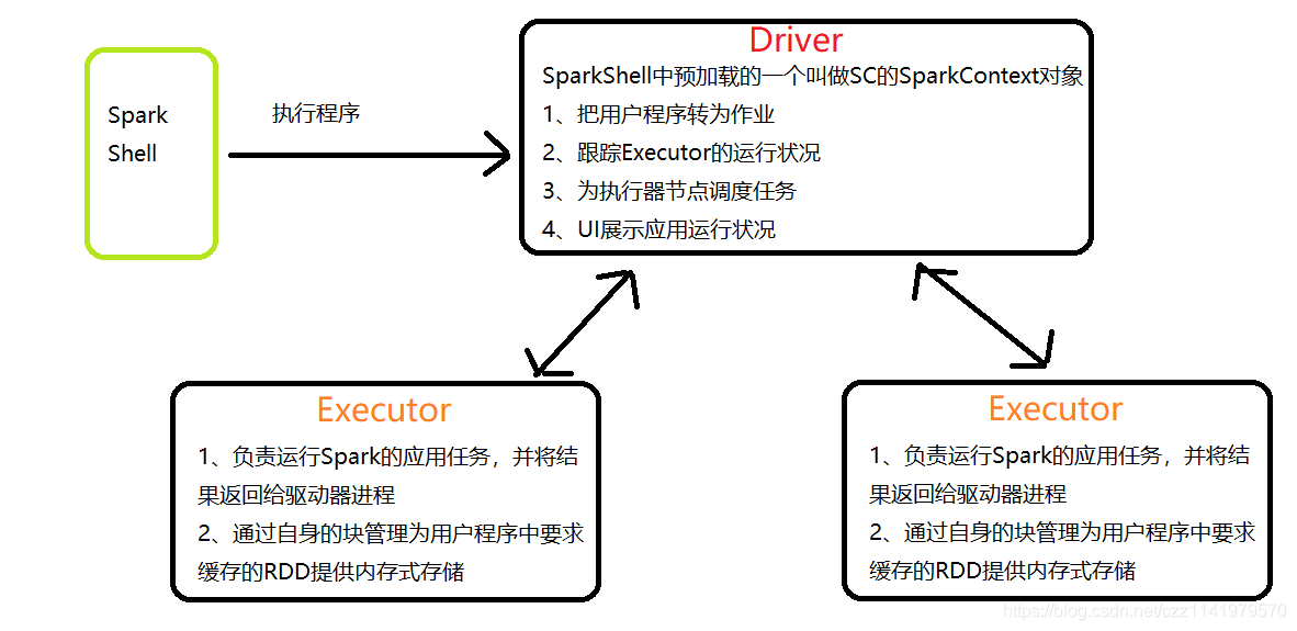 spark中Master与Worker区别及Driver与Executor区别_spark中driver和executor的区别-CSDN博客