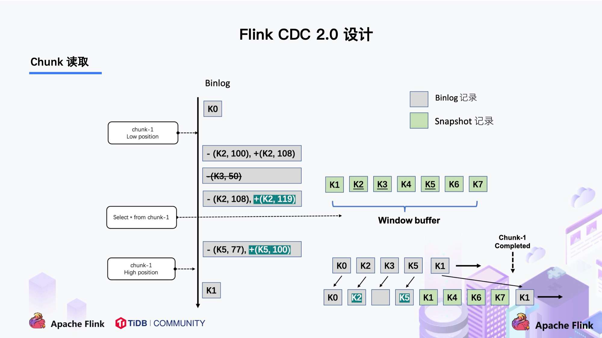 FlinkCDC原理详解+复制即用使用教程-CSDN博客