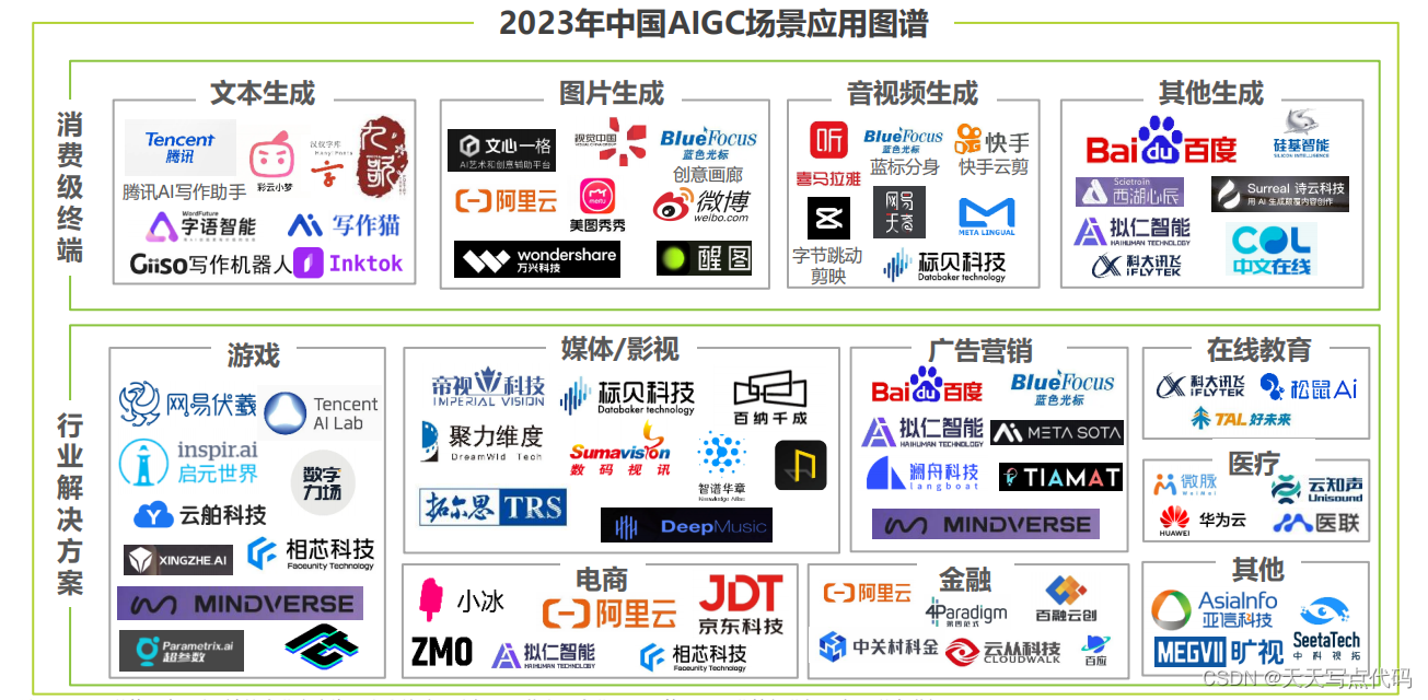 AIGC场景应用展望研究报告_年aigc场景应用展望研究报告-CSDN博客