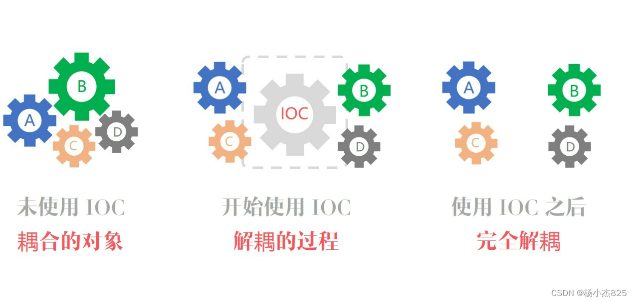 Spring 如何自己创建一个IOC 容器_自己如何创建ioc-CSDN博客