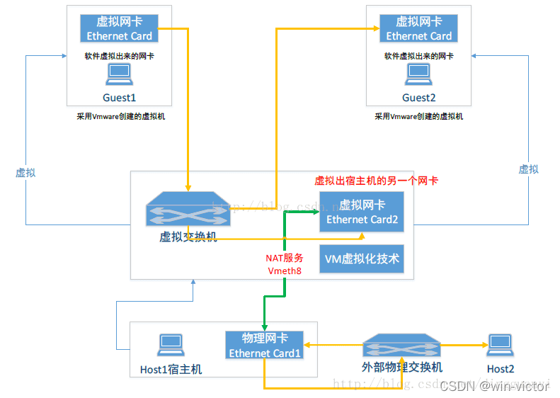 vmware虚拟机nat模式配置教程_vmware nat设置-CSDN博客