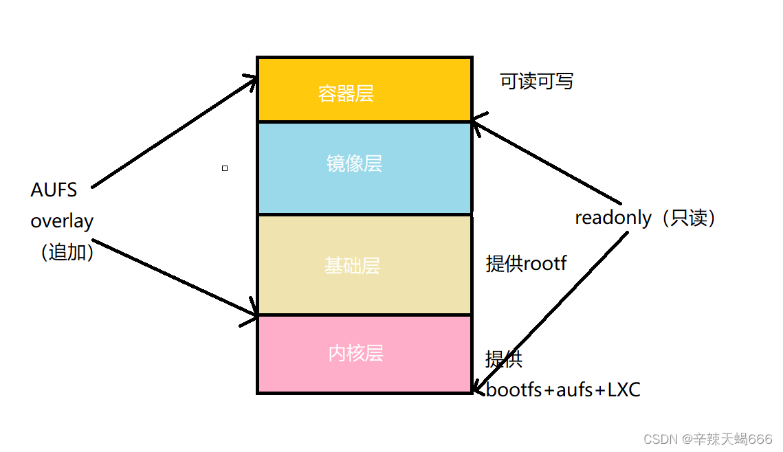 Docker之dockerfile构造镜像_哪些docker指令会创建一层-CSDN博客
