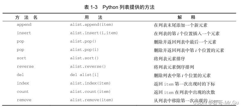 Python数据结构算法全面讲解：python 基础python 内建对象的数据结构及算法原理 Csdn博客