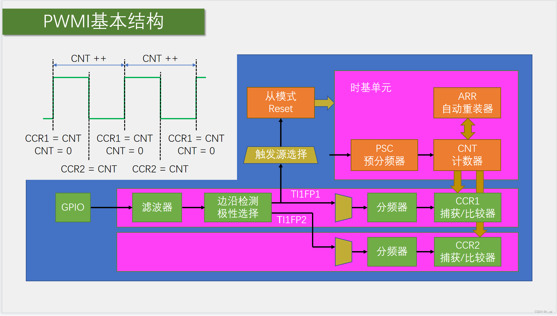 Stm32笔记——定时器输入捕获功能(测量pwm的频率和占空比) Stm32pwm输入捕获 Csdn博客