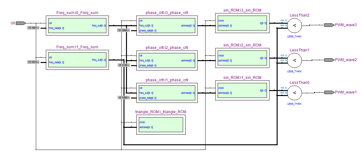 3路SPWM波形正弦波脉宽调制VHDL代码仿真_vhdl课设spwm波报告-CSDN博客