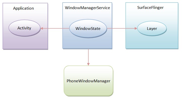 Android窗口管理服务WindowManagerService的简要介绍和学习计划_窗口大小和位置(x轴和y轴)的计算过程-CSDN博客