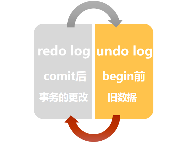 MySQL崩溃保险箱：探秘Redo/Undo日志确保数据库安全无忧！_mysql如何避免崩溃-CSDN博客