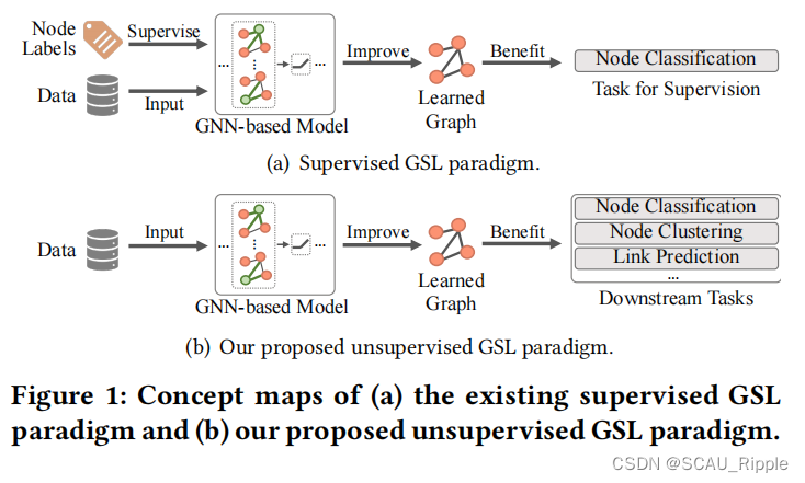论文阅读“Towards Unsupervised Deep Graph Structure Learning”（WWW2022）-CSDN博客