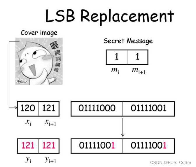图像处理之LSB替换隐写算法的实现_lsb隐写算法-CSDN博客
