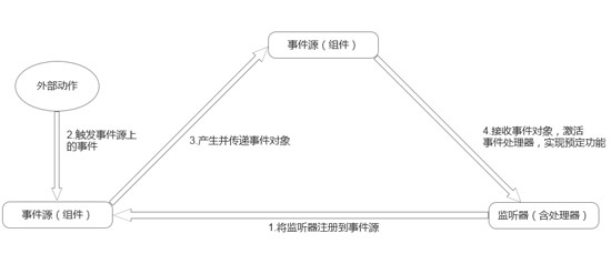 Java培训：swing事件处理机制java Swing事件处理包括事件源 Csdn博客