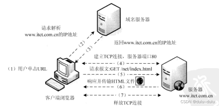 WWW（URL，HTTP，HTML）-CSDN博客