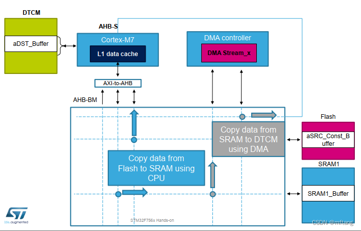 STM32F7 MPU Cache的原理和一致性问题_stm32 cache-CSDN博客