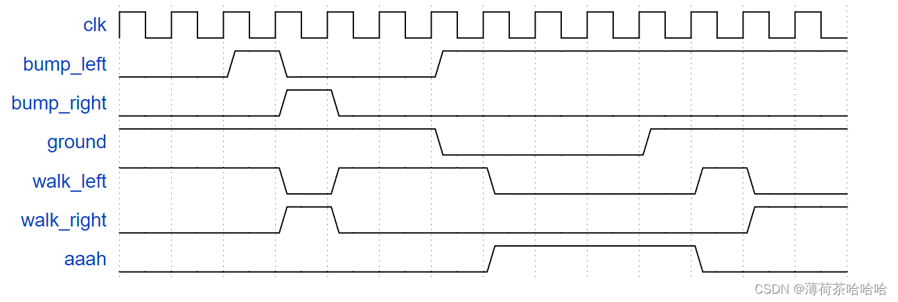 HDLBits之Lemmings2_see also: lemmings1. in addition to walking left a-CSDN博客