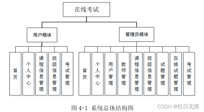 基于springboot在线考试系统设计与实现【毕业设计，源码，论文】 基于springboot的在线考试系统设计与实现 Csdn博客