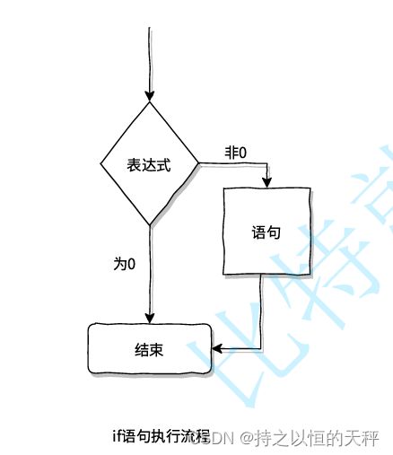 C语言基础：结构化编程的if,else,switch,while和for详解-CSDN博客