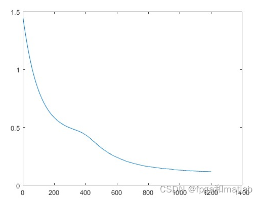 基于mnist数据库的cnn卷积神经网络手写数字识别matlab仿真cnn手写数字识别 Matlab Csdn博客