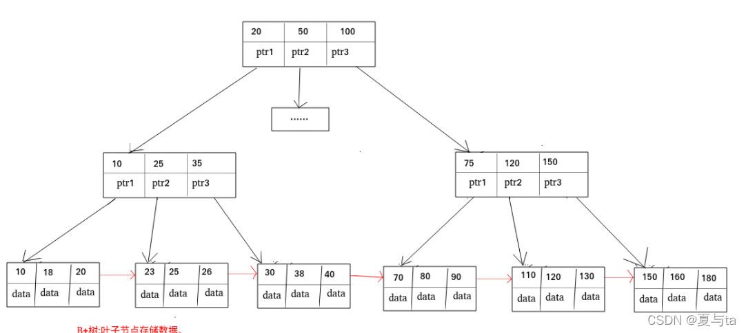 Mysql索引相比 Myisam索引文件和数据文件是分离的其表数据文件本身就是按 Btree 组织的 Csdn博客