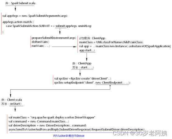 Spark---Master启动及Submit任务提交_spark master-CSDN博客