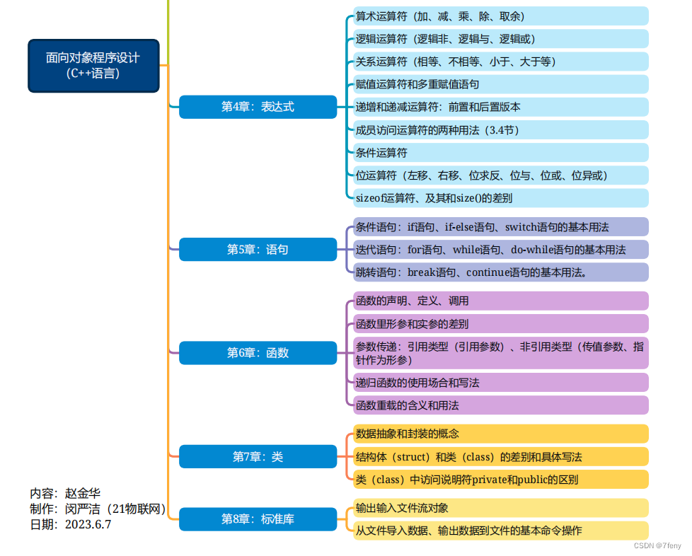 【c】程序设计期末复习 Day01（连更）基础知识点和题目 Csdn博客 
