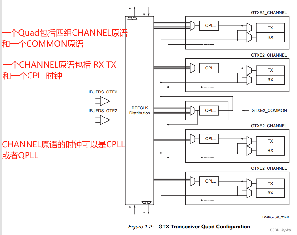 ug476_7Series_Transceivers学习-CSDN博客