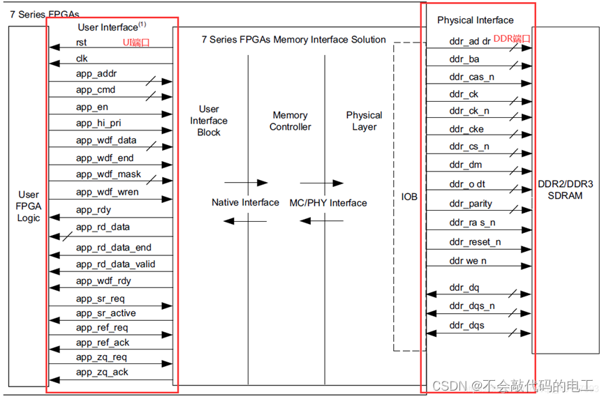 基于FPGA的DDR3学习——3.FPGA(MIG)与DDR3连接示意图_ddr3于fpga如何相连-CSDN博客